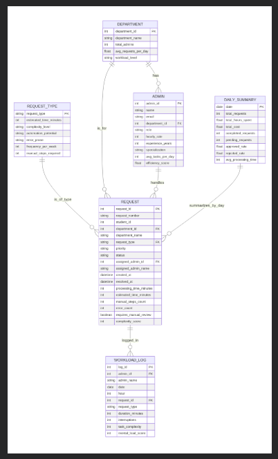 Architecture & Data Design — Administrative Workload Analytics